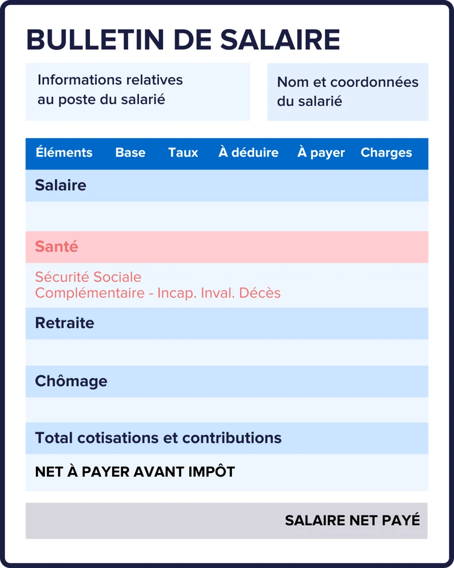 La mutuelle sur la fiche de paie : mode d'emploi 2025